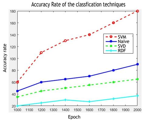 Accuracy Rate Of The Classifiers Download Scientific Diagram