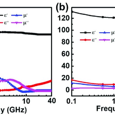 Complex Permittivity And Permeability Of 50 Vol Sphere Cisilica Gel Download Scientific