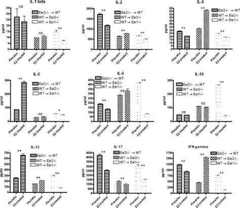 In Vitro Cytokine Production Of Mog Peptide Specific T Cells Isolated