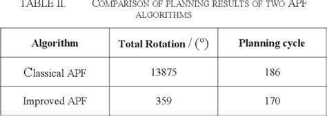 table ii from path planning of mobile robot based on improved