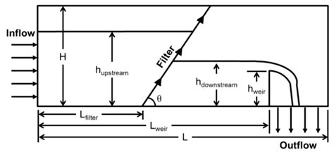a schematic diagram of a typical rbf configuration download