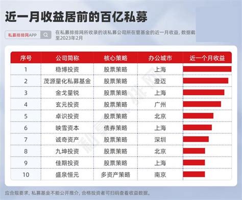 量化集中爆发！2月私募黑马曝光！新晋百亿私募稳博领衔！ 百奇星quantjob