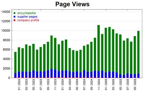 Rp Photonics Buyers Guide Statistics For Advertiser Ams Technologies Ag