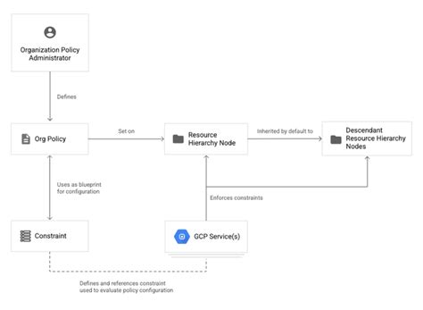 Implementing Iam Access Control As Code With Hashicorp Terraform