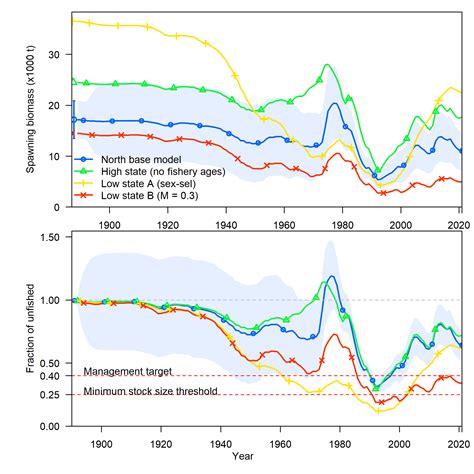 Star Panel Request 20 · Issue 163 · Pfmc Assessmentslingcod · Github