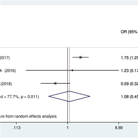 Forest Plot Showing The Association Between Patient Satisfaction And