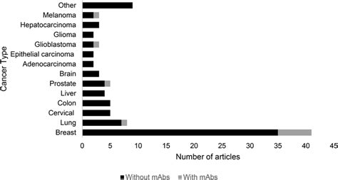 Number Of Publications Classified By Cancer Type The Articles Covered