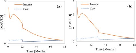 income and cost curves through the time horizon for a the nlp