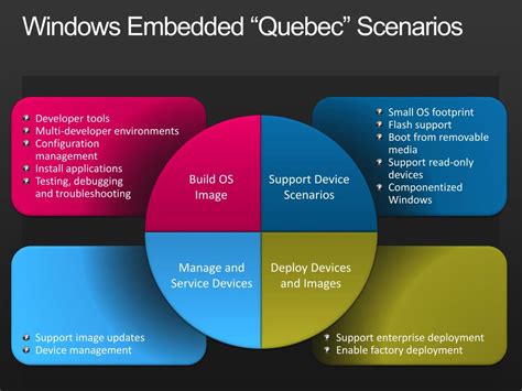 PPT Windows Embedded Quebec Developing For Devices PowerPoint