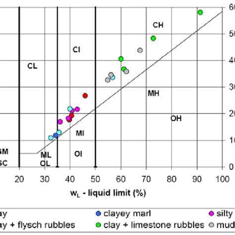 Granulometry Chart Of Lower Flysch Eluvial Soil Two Zones Are