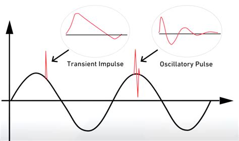 Understanding Transients In Electrical Circuits Embedded Hardware Design