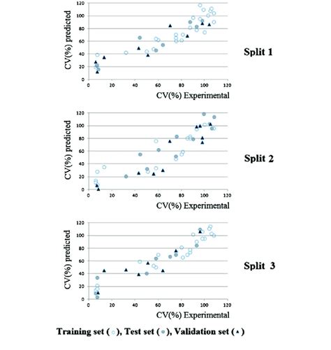 Graphic Representations Of Experimental And Predicted Values Cellular