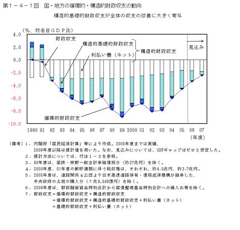 第1－4－1図 国・地方の循環的・構造的財政収支の動向 白書・審議会データベース検索結果一覧