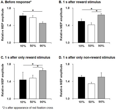 Bar Graphs Of Relative Mep Amplitudes For Fcr And Ecr Muscles Relative
