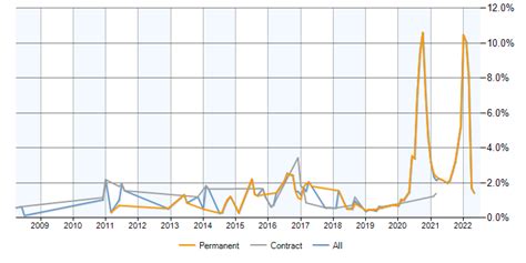 Data Structures Jobs In South Yorkshire Co Occurring Skills And Salary Benchmarking It Jobs Watch