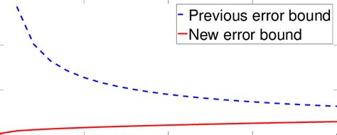 Comparison Of The Error 6 In Case Of F ¨ ˚ The Previous And New