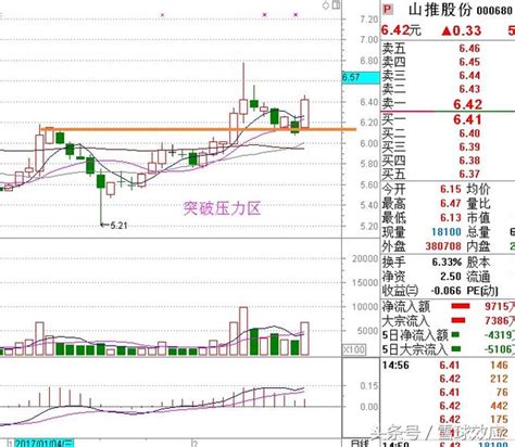 放量陽包陰又強勢突破MACD高位再次金叉主力夠狠 每日頭條