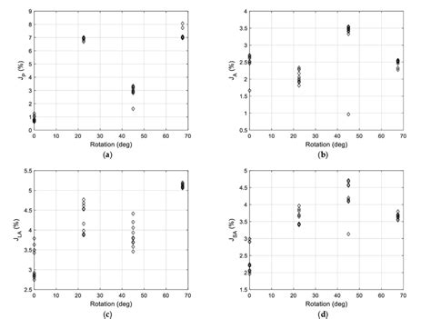 results of the robustness test for particle rotation angle relative