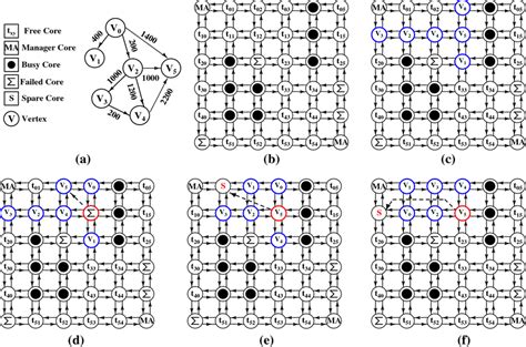 Comparison Of Mapping Algorithms A An Example Of Acg B Noc Platform 6