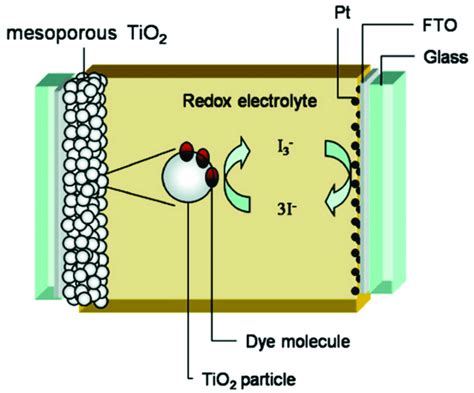 Schematic Of A Typical Dye Sensitized Solar Cell Dssc Reprinted