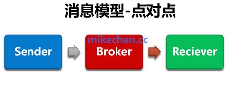 如何设计实现一个消息中间件mq mikechen