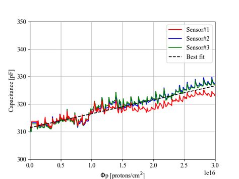 Sensor Characterization In High Energy Physics Detectors Environment Ieee Dataport