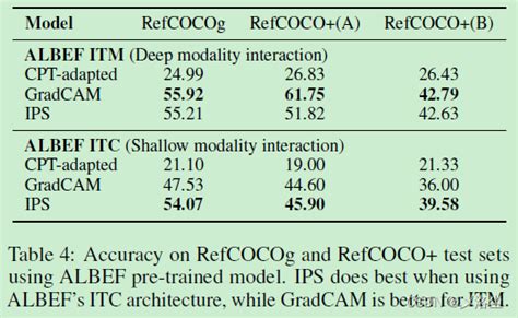 零样本参考图像分割 Reclip A Strong Zero Shot Baseline For Referring Expression Comprehension 论文阅读笔记zero