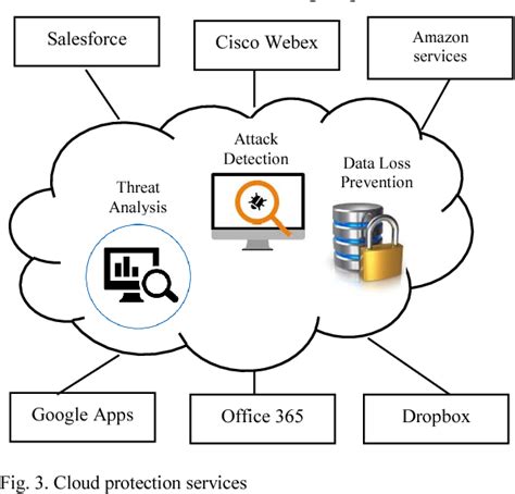 Figure 1 From Ddos Attack Detection And Mitigation Techniques In Cloud Computing Environment