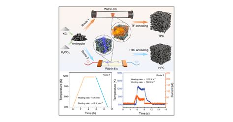 One Pot Ultrafast Molten Salt Synthesis Of Anthracite Based Porous Carbon For High Performance