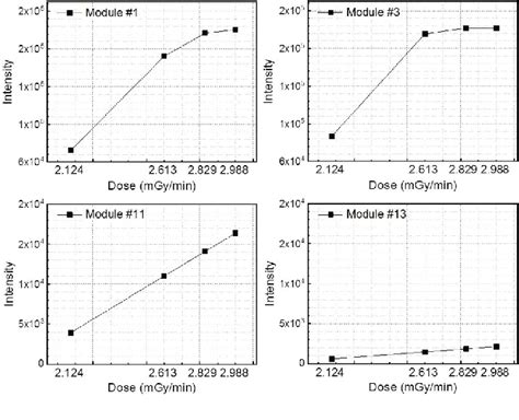 Figure 1 From Design And Optimization Of An X Ray Detector Module For