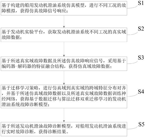 一种基于仿真域到真实域迁移学习的船用发动机滑油系统故障诊断方法及系统