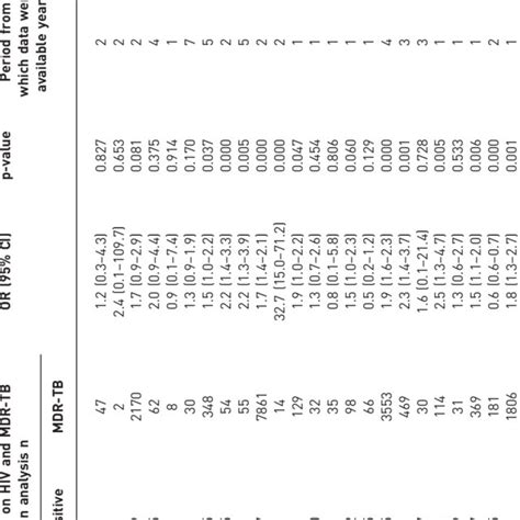 Odds Of Multidrug Resistant Mdr Tuberculosis Tb Disease In