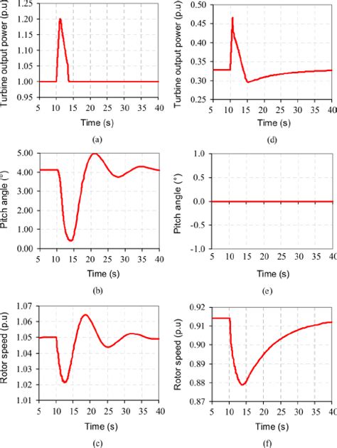 Wind Turbine Inertial Response At Different Operating Points [ A B