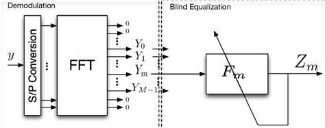 Structure Of A Blind Ofdm Receiver Download Scientific Diagram
