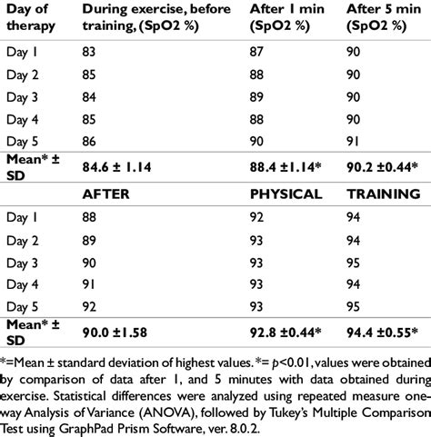 Effects Of Exercise Training On Oxygen Saturation With Reference To Hypoxia Download