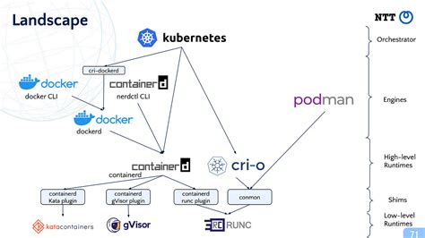 The Internals And The Latest Trends Of Container Runtimes 2023 By