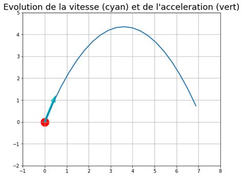 Rappel De Maths Et Physique — Inpros Introduction à La Programmation Scientifique En Python