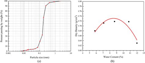 The Particle Size Distribution And Compaction Curve Of Dejgah Sand Download Scientific Diagram