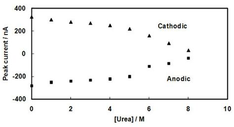 The Cathode And The Anode Current Peaks Of Influences Of Different Download Scientific Diagram