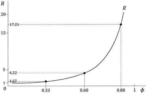The Relationship Between The Total Optimal Sum Download Scientific