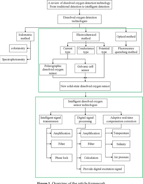 Figure 1 From Review Of Dissolved Oxygen Detection Technology From