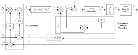 Block Diagram Of The Proposed Controller Download Scientific Diagram