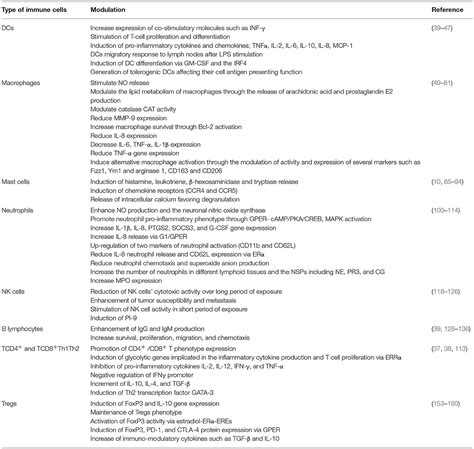 Frontiers Immune Tumor Microenvironment In Breast Cancer And The