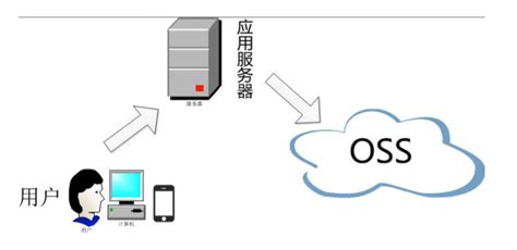 谷粒商城 全栈 22 商品服务 阿里云云存储 OSS 开通与使用 Digtime社区 高品质的AI学习开发社区 Powered