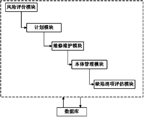 Method And System Of Closed Loop Assessment For Pipe Body Defects Of Long Distance Oil And Gas