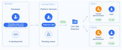 Lark Open Platform T Ng Quan Use Case V C C Lo I Ng D Ng
