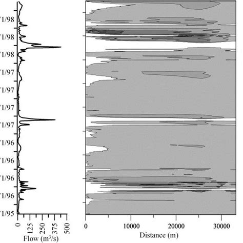 Net Deposition Depositionerosion Rate Kgm 2 Day With Time Along Download Scientific