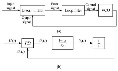 New Nonlinear Second Order Phase Locked Loop With Adaptive Bandwidth Regulation