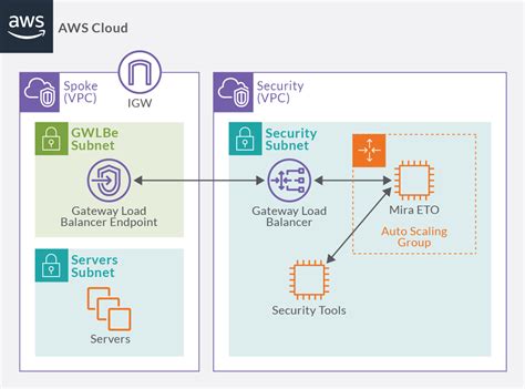 Mira ETO In The AWS Cloud