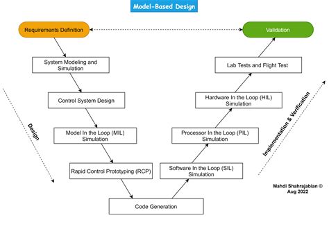 Model Based Design Mahdi Shahrajabian